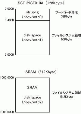 第6回 MTD + JFFS2 (cramfs)で最強武装 - CAT Wiki